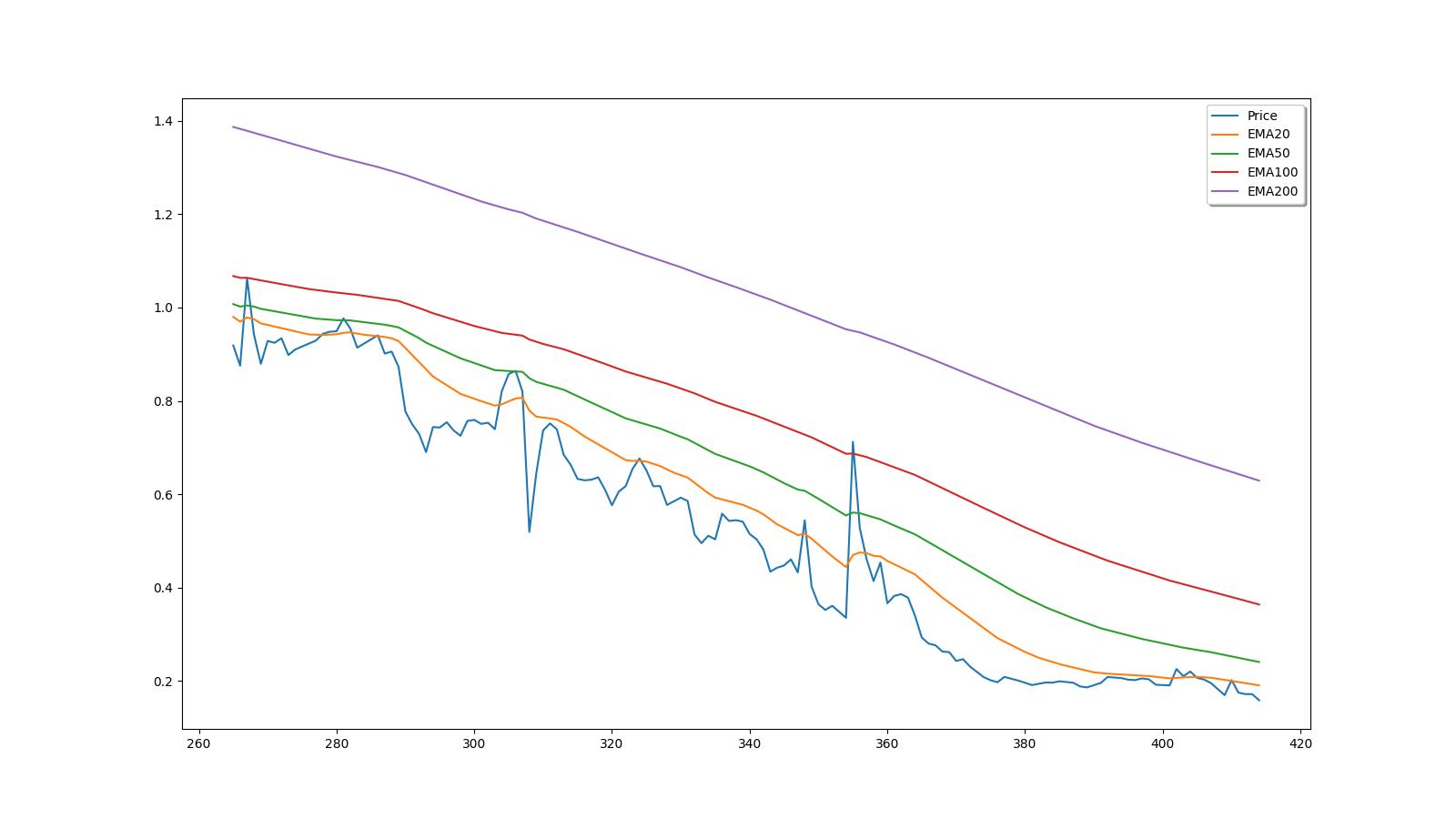 XION Exponential Moving Averages