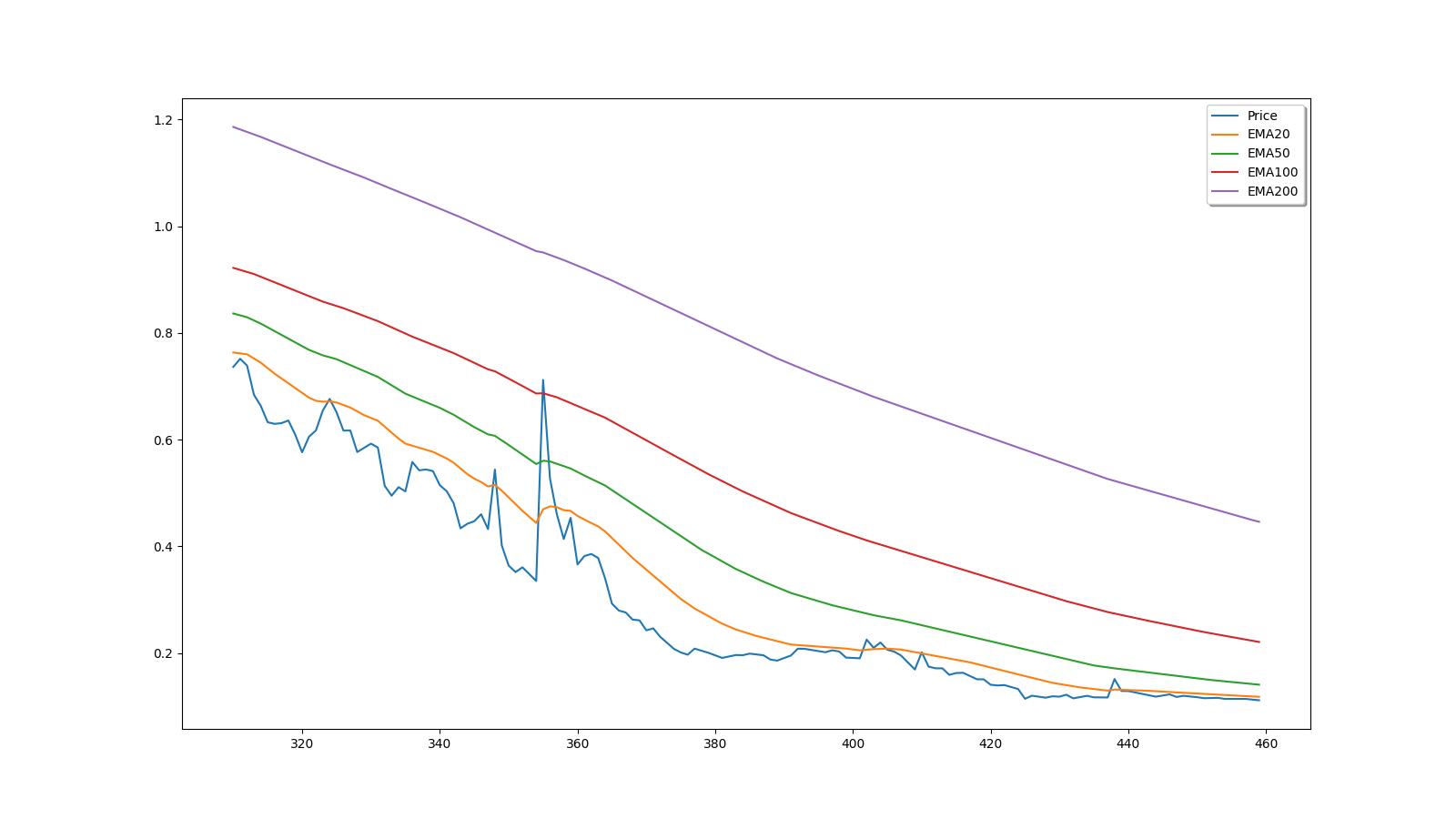 XION Exponential Moving Averages