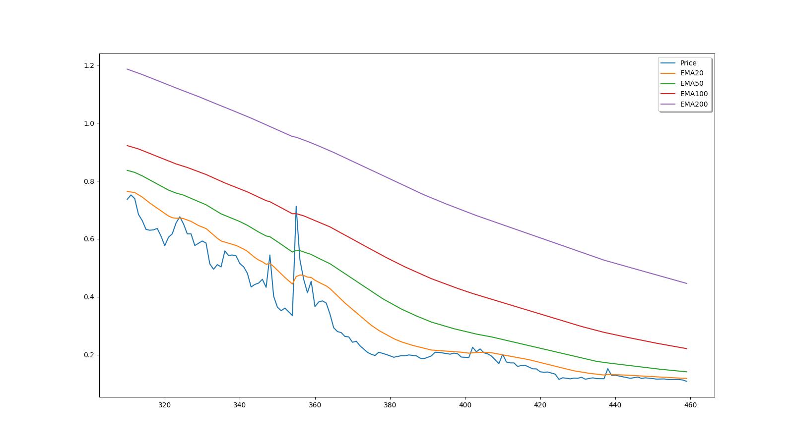 XION Exponential Moving Averages