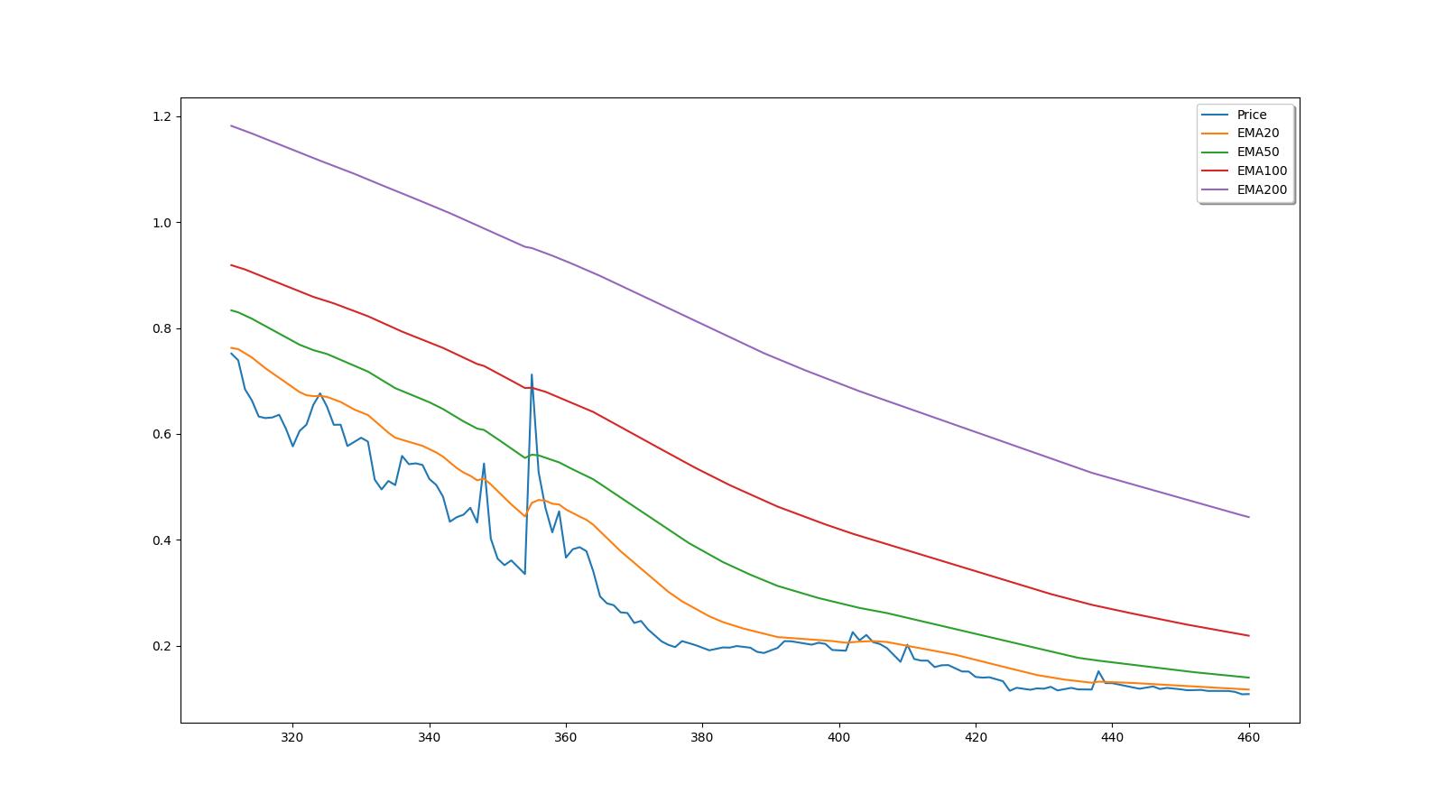 XION Exponential Moving Averages