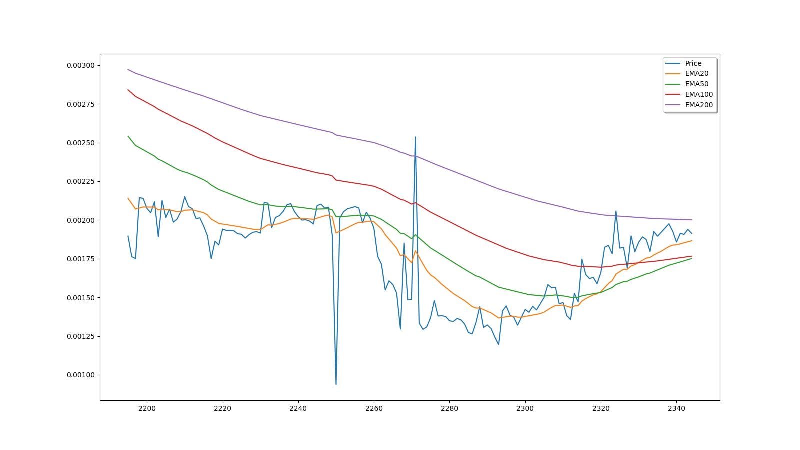 Xios Exponential Moving Averages