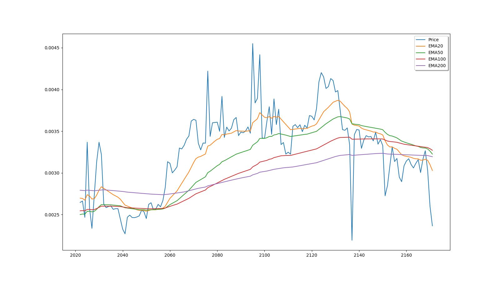 Xios Exponential Moving Averages
