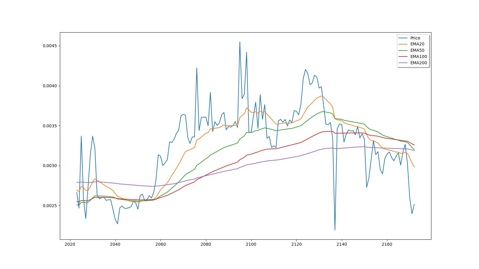 Xios Exponential Moving Averages