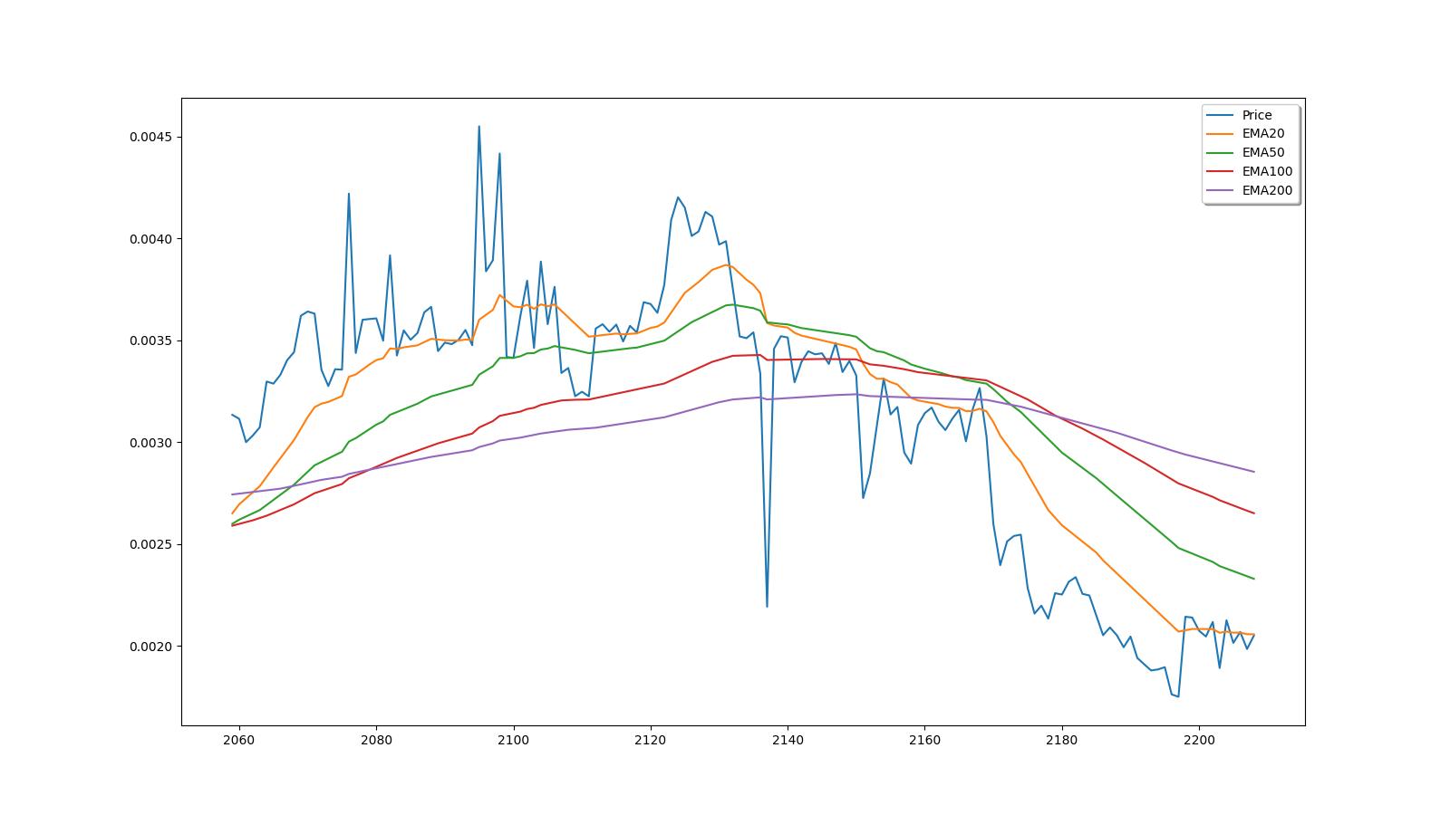 Xios Exponential Moving Averages