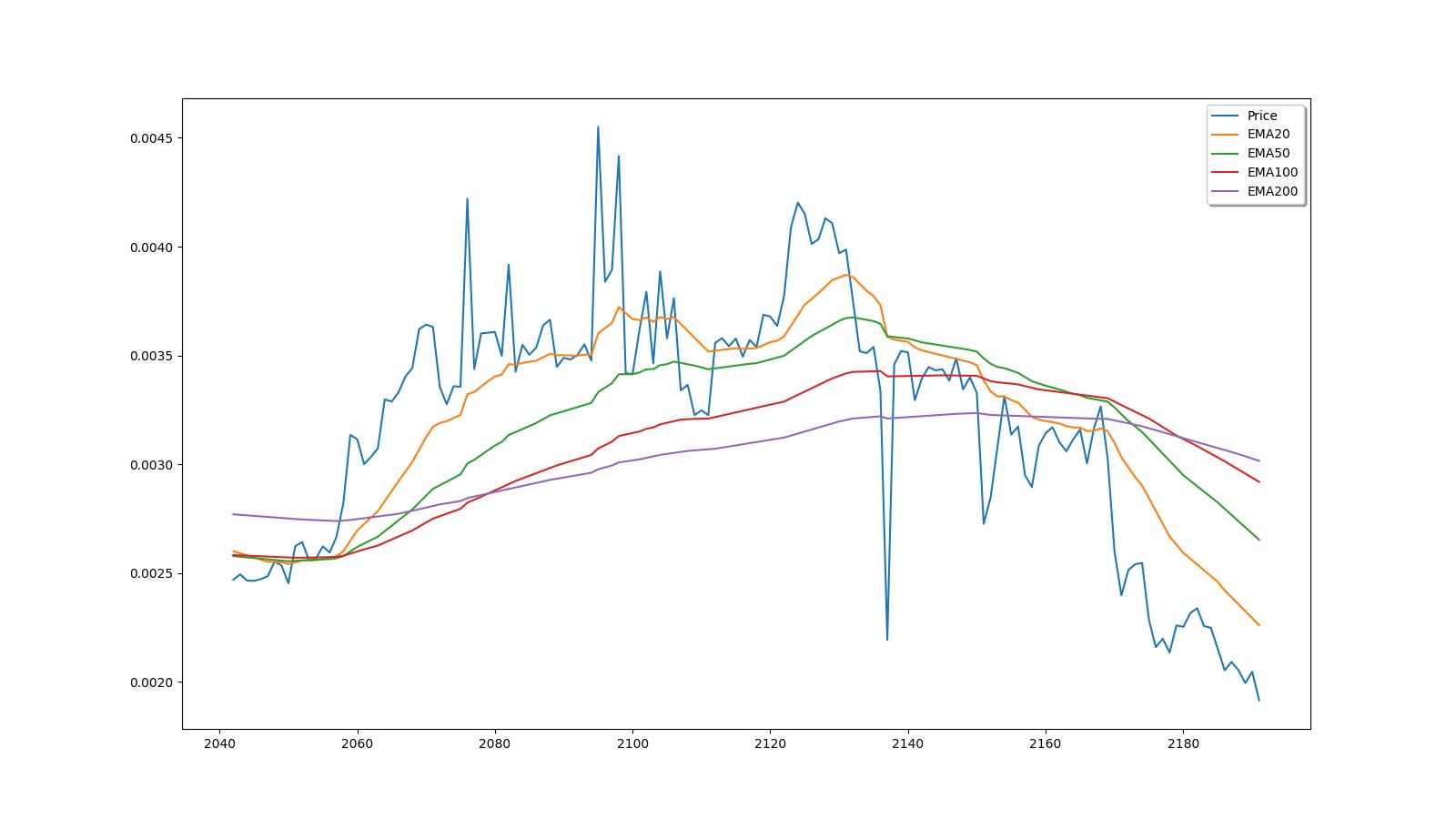Xios Exponential Moving Averages