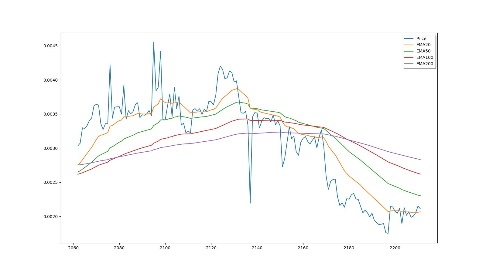 Xios Exponential Moving Averages