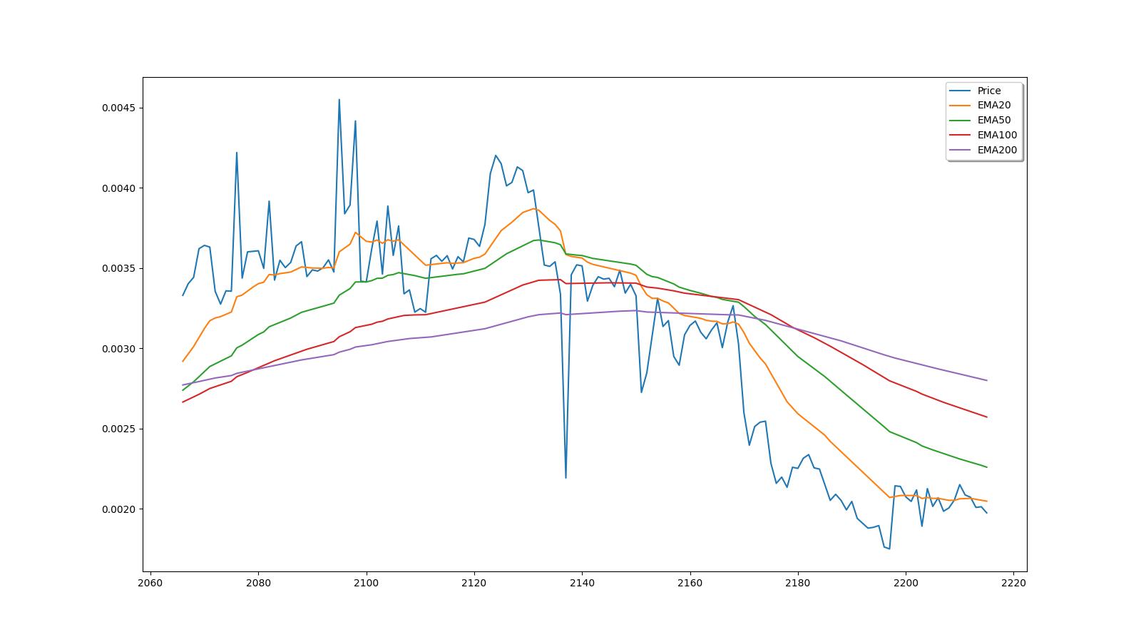 Xios Exponential Moving Averages