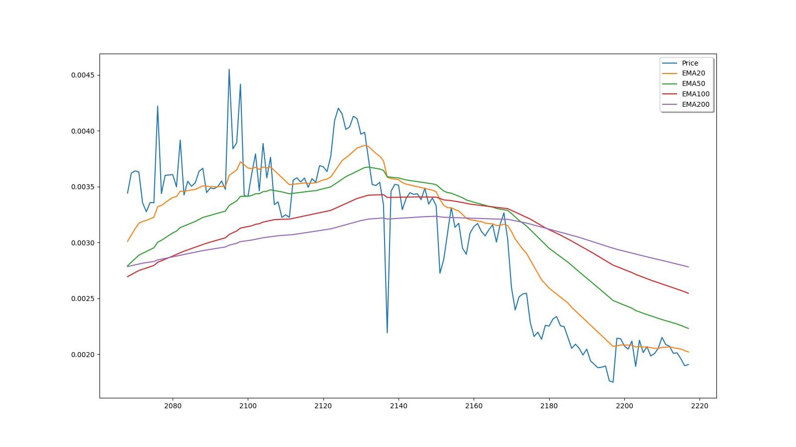 Xios Exponential Moving Averages