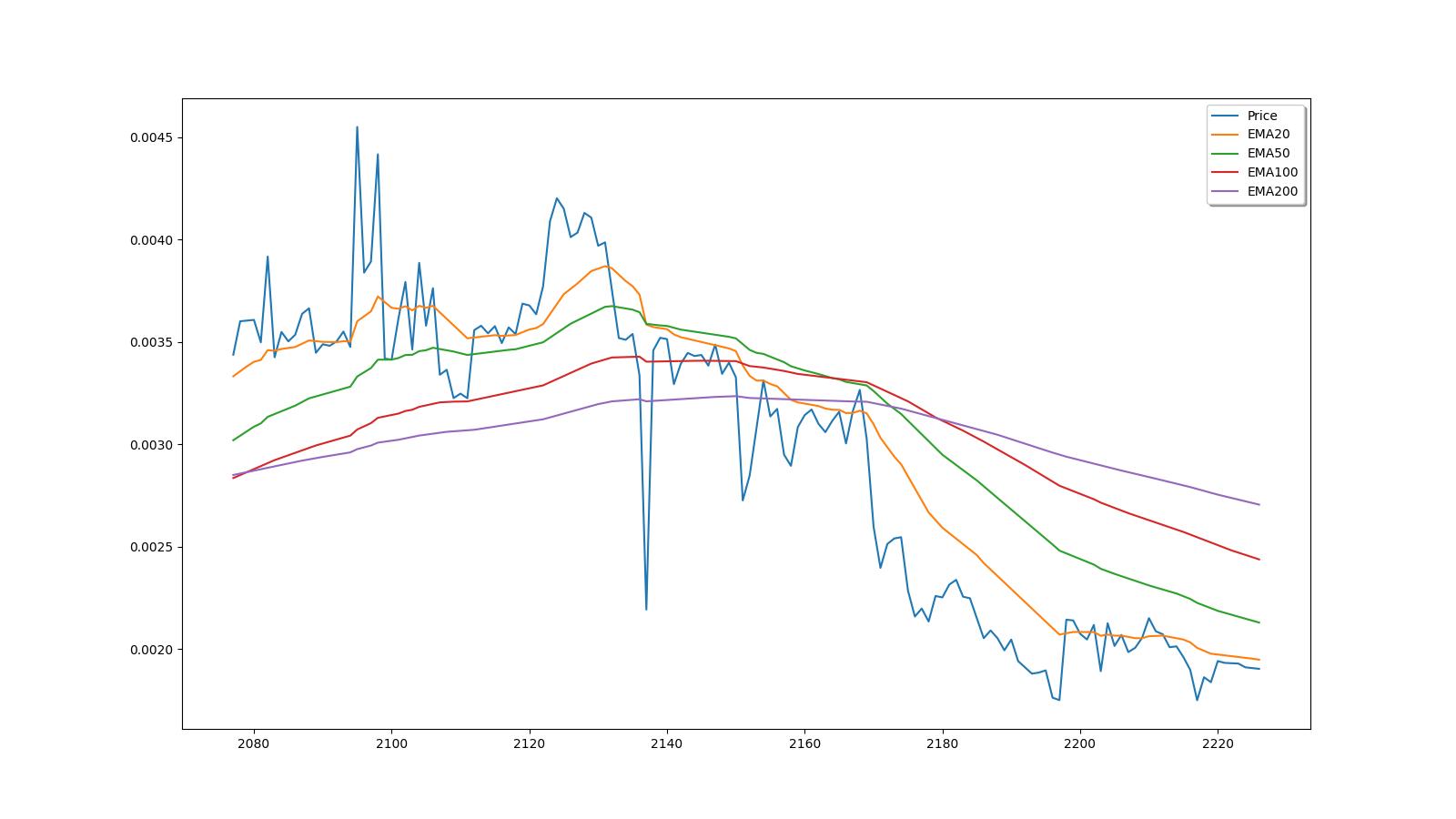 Xios Exponential Moving Averages