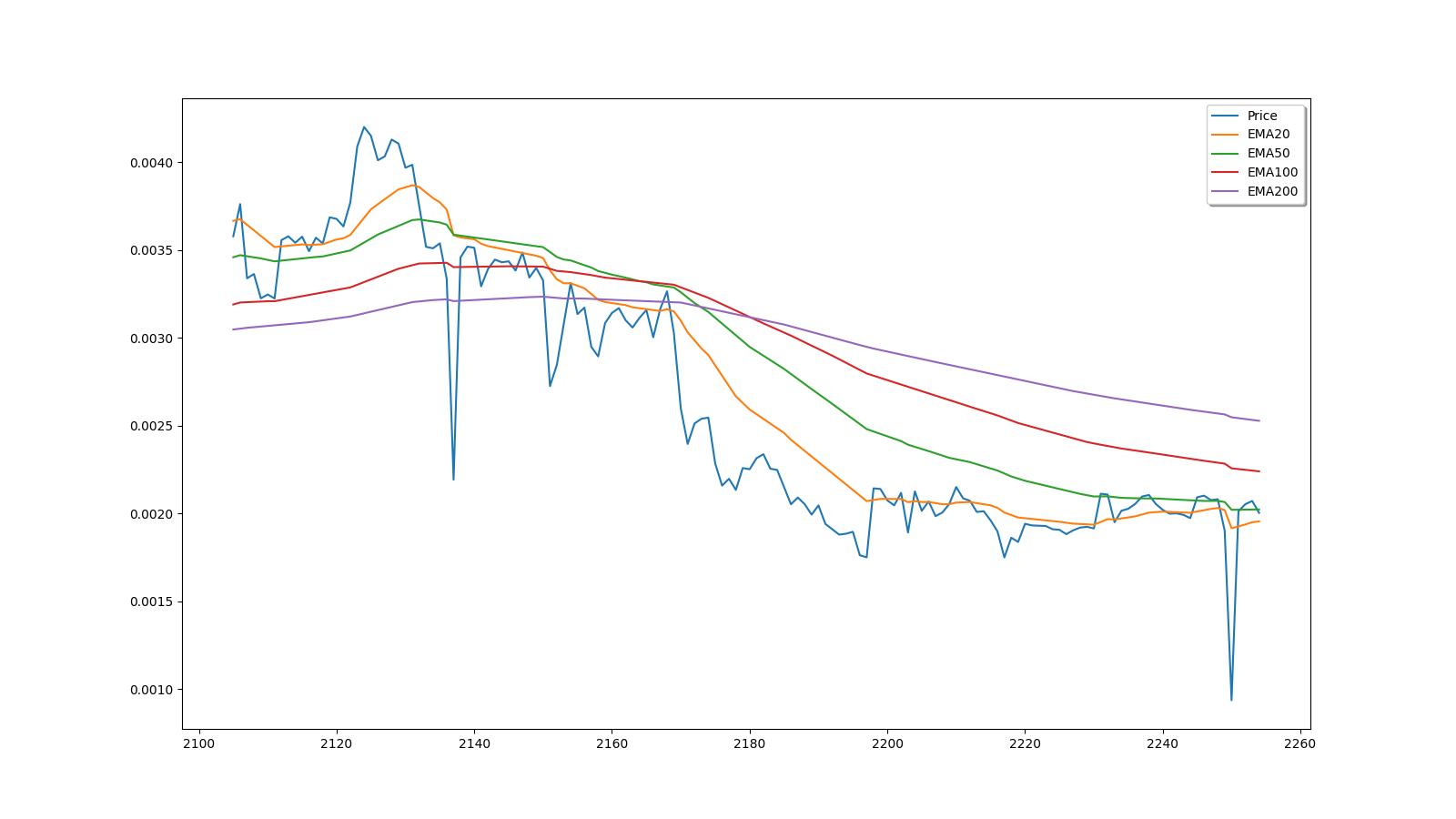 Xios Exponential Moving Averages