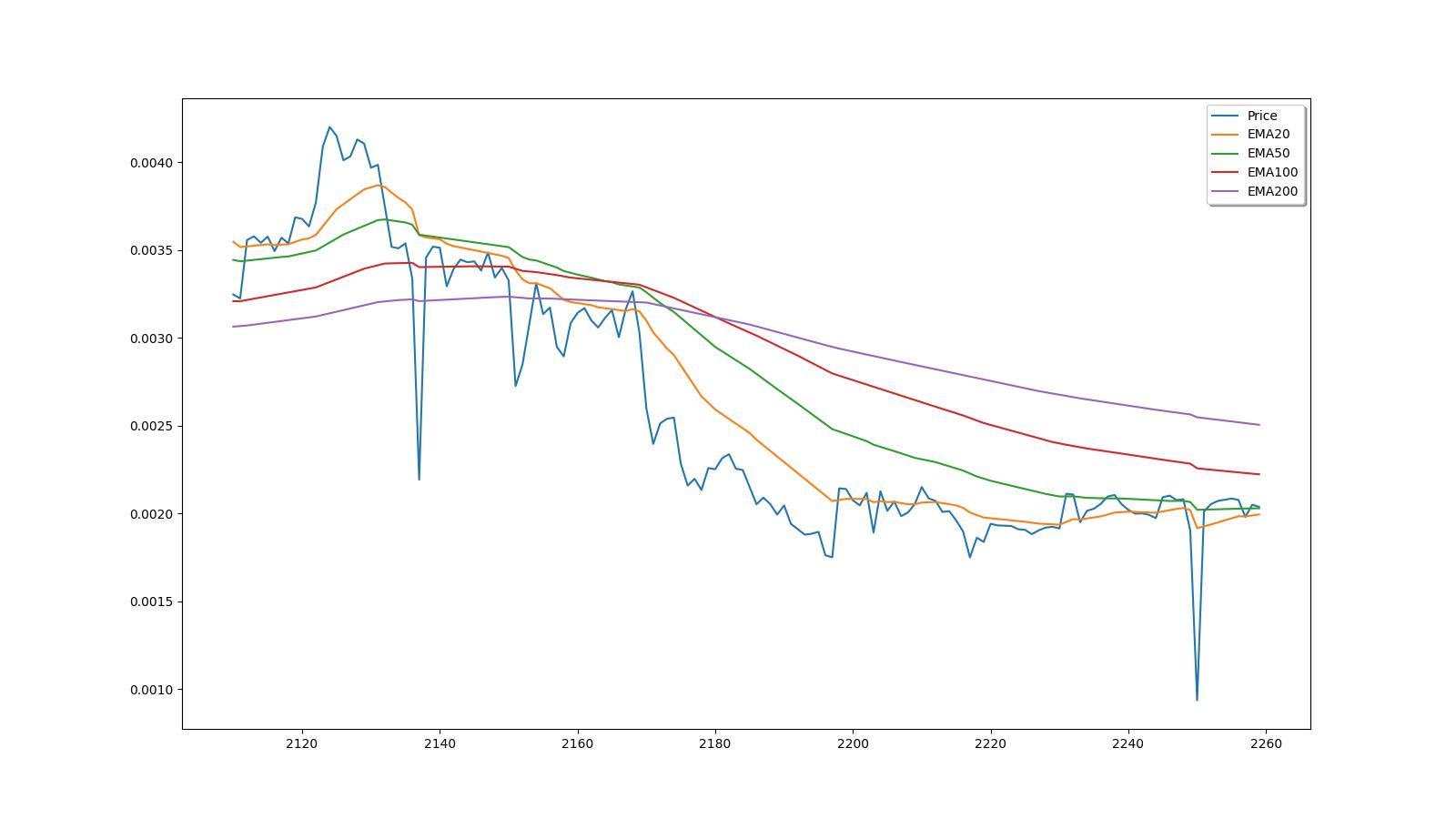Xios Exponential Moving Averages