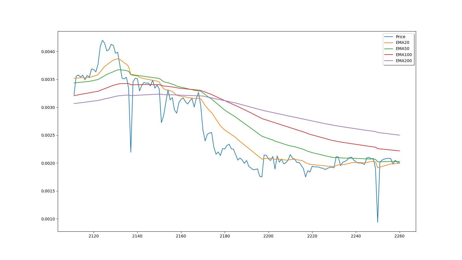 Xios Exponential Moving Averages