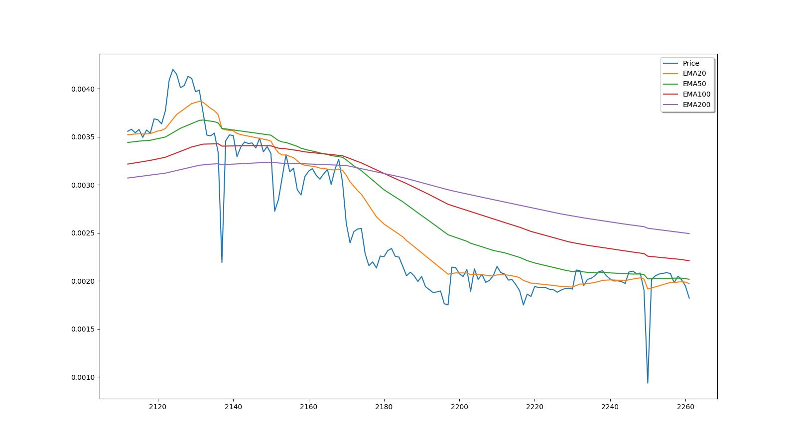 Xios Exponential Moving Averages