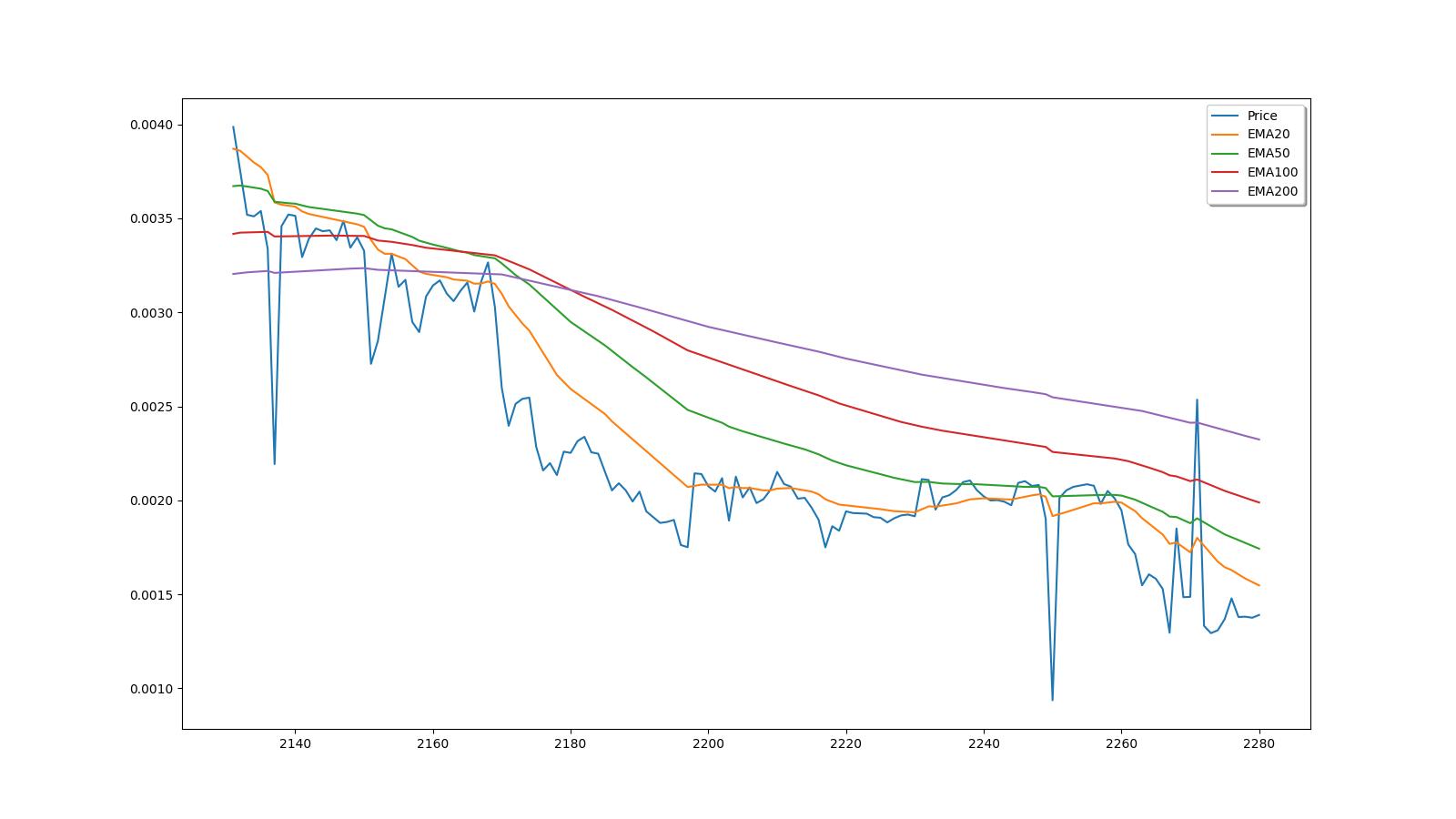 Xios Exponential Moving Averages