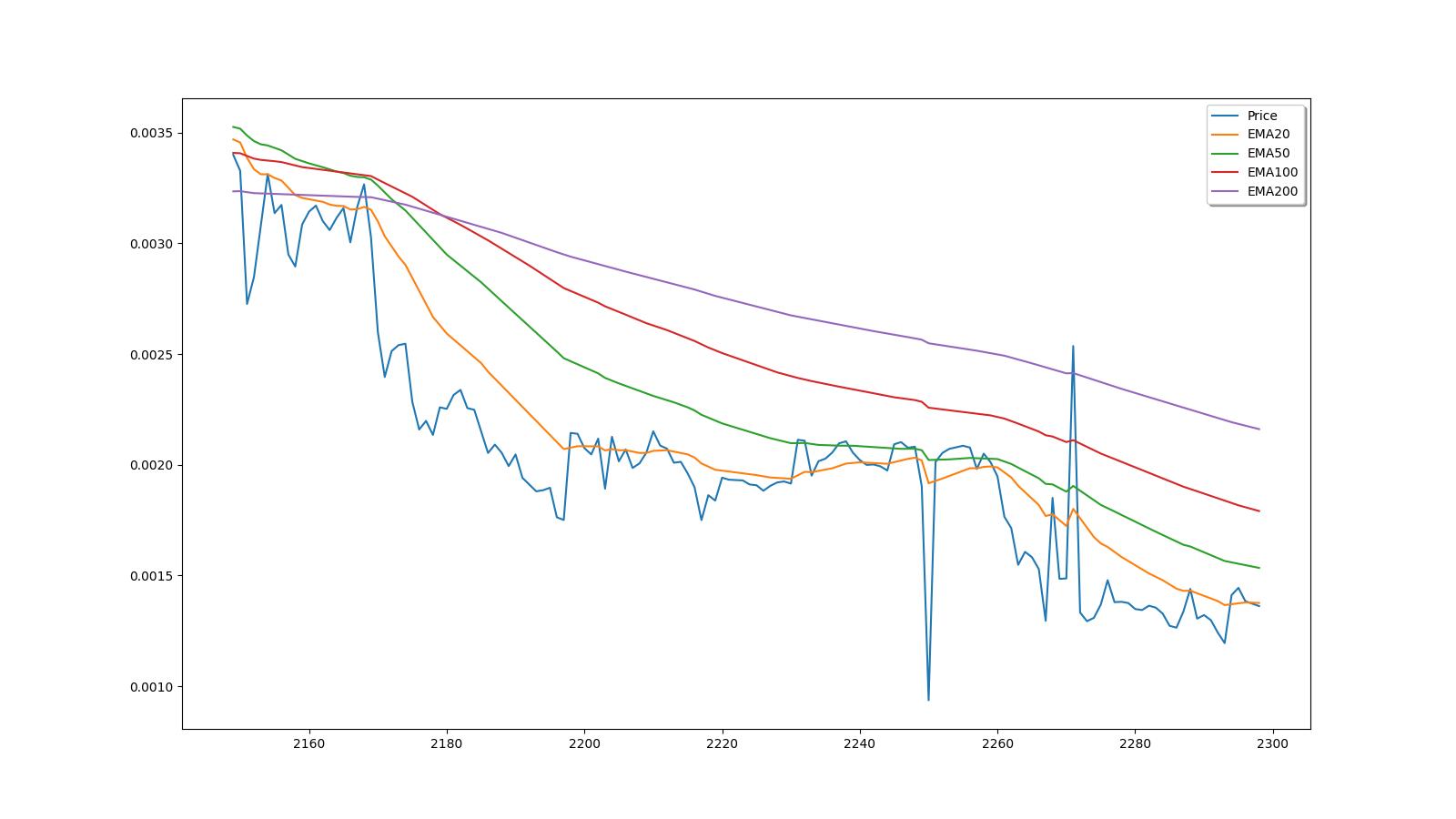 Xios Exponential Moving Averages