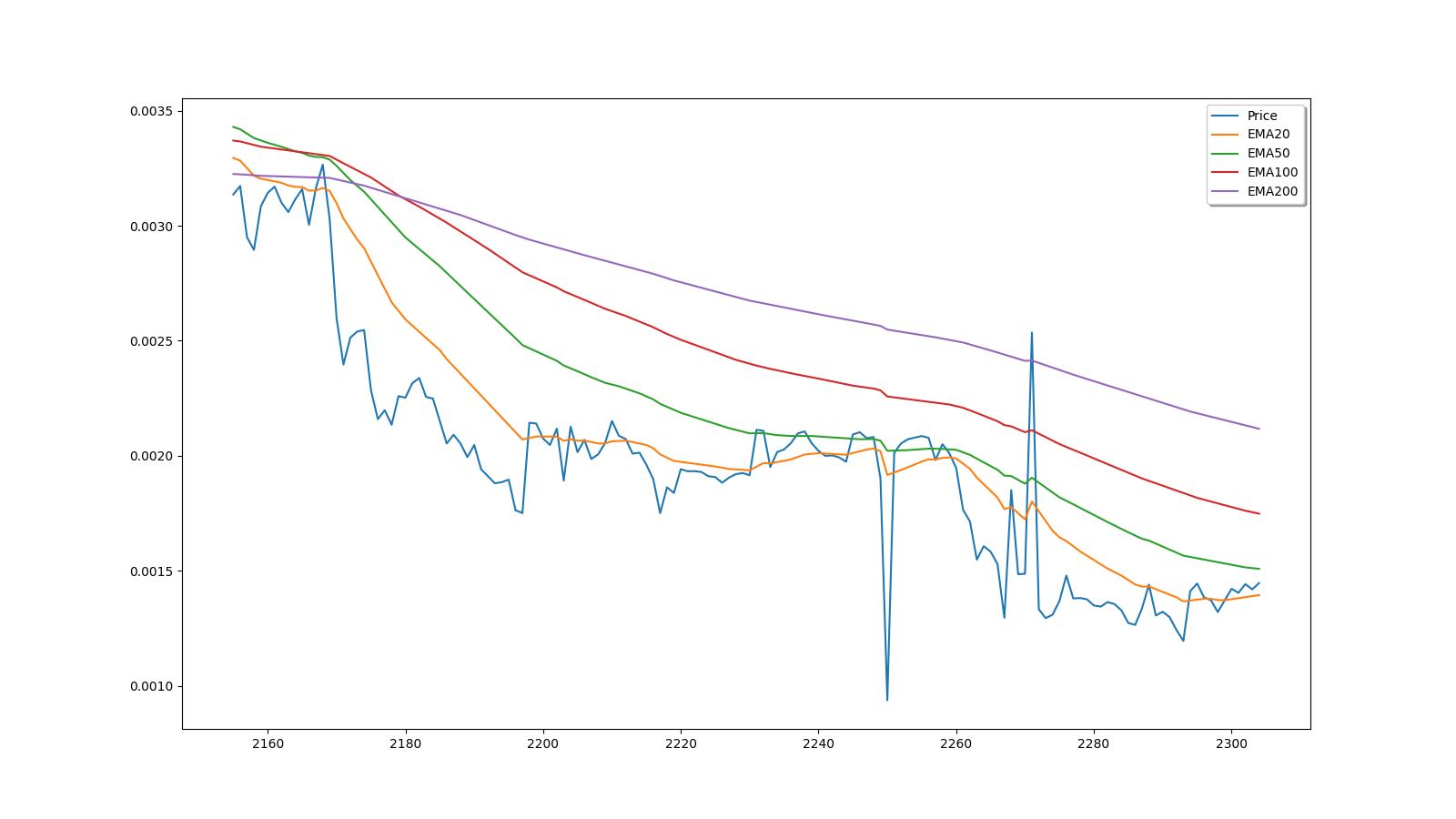 Xios Exponential Moving Averages