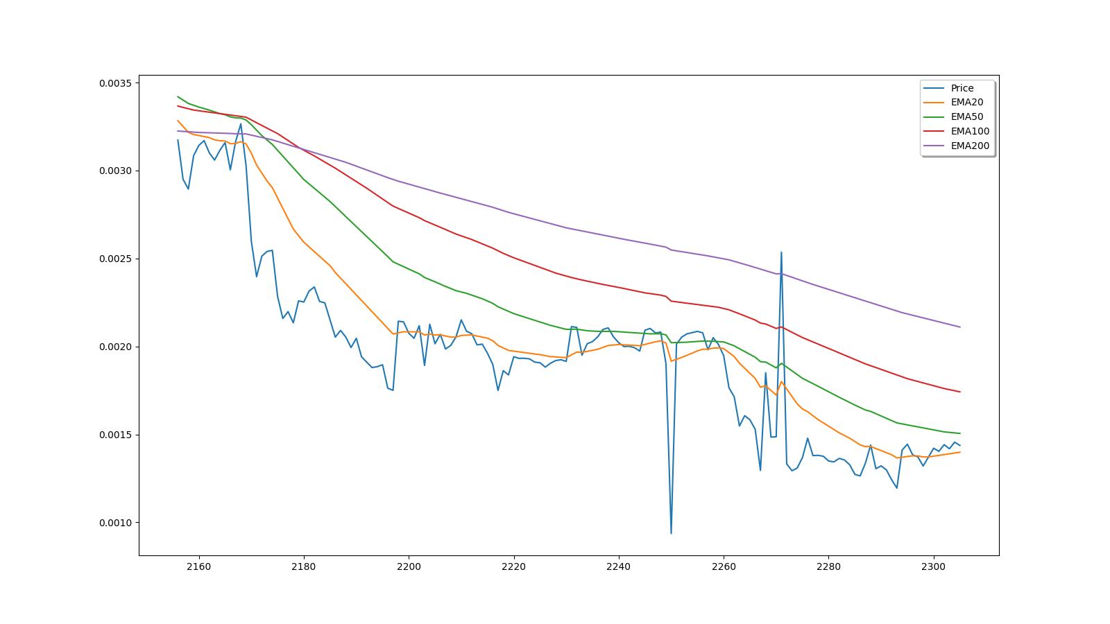 Xios Exponential Moving Averages