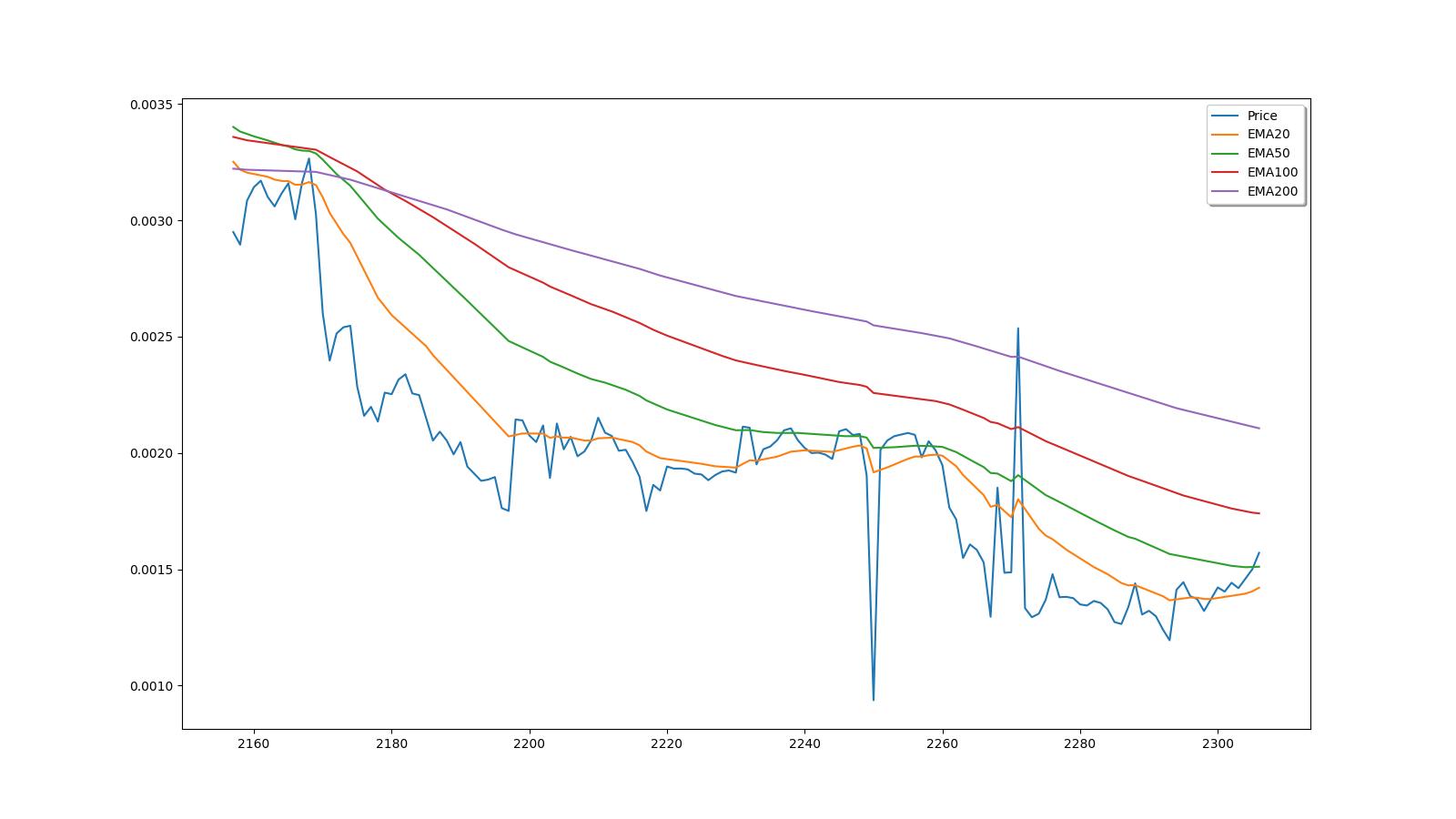Xios Exponential Moving Averages