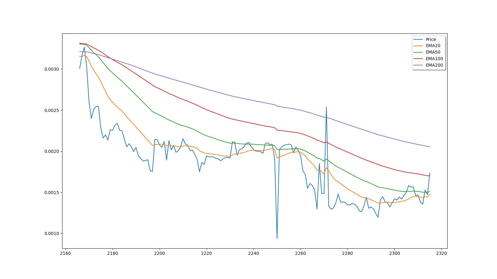 Xios Exponential Moving Averages