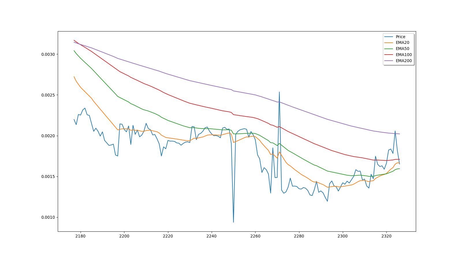 Xios Exponential Moving Averages