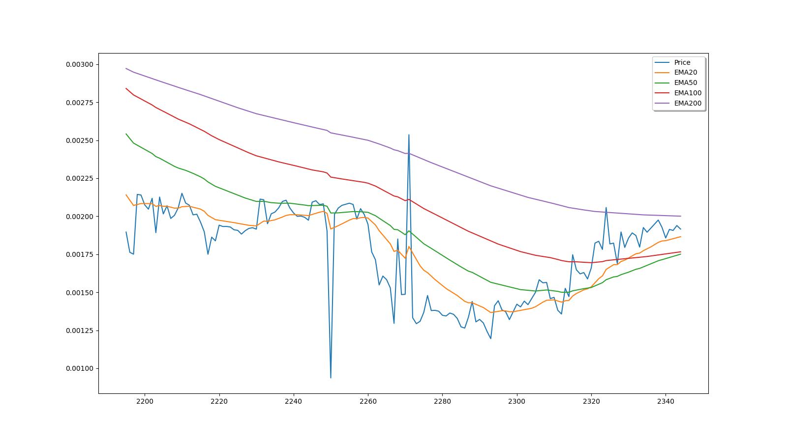 Xios Exponential Moving Averages
