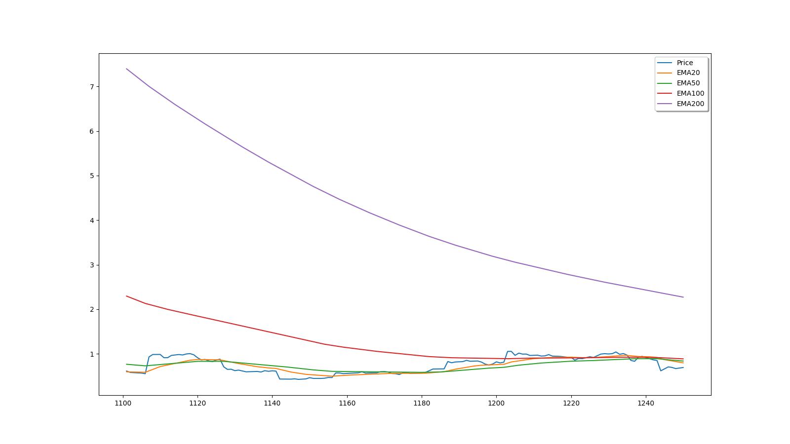 Xiotri Exponential Moving Averages