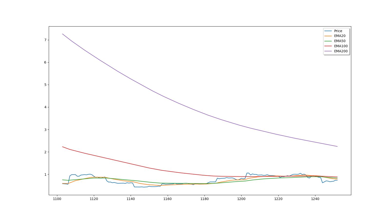 Xiotri Exponential Moving Averages