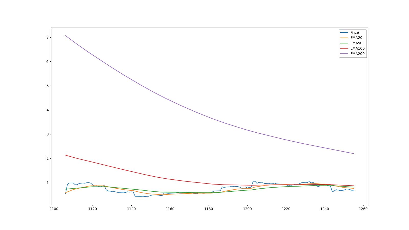 Xiotri Exponential Moving Averages