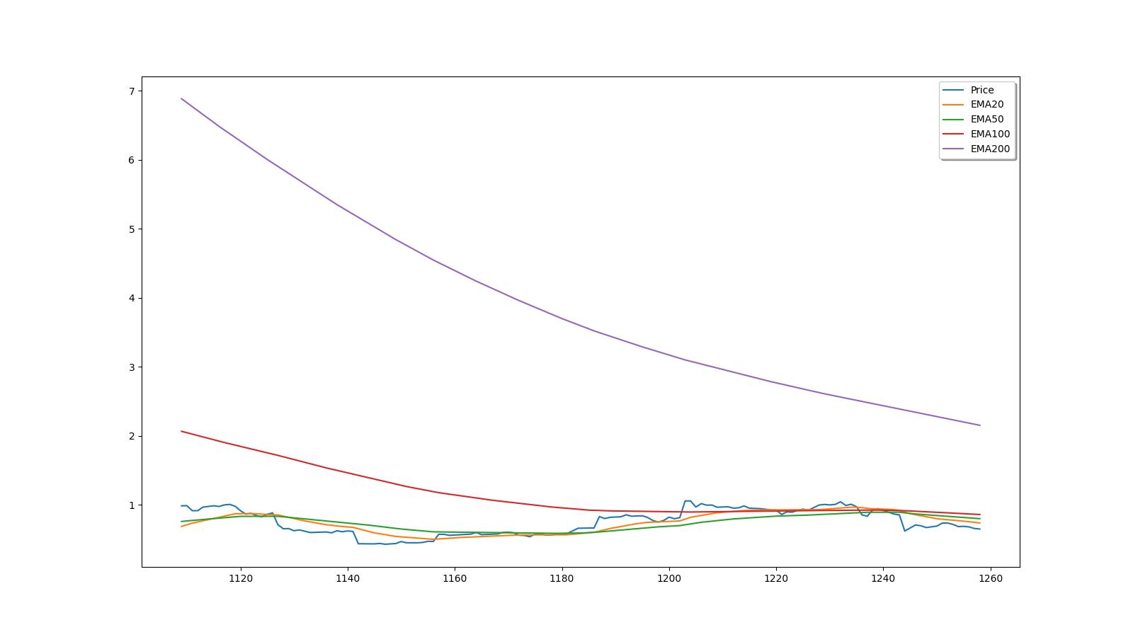 Xiotri Exponential Moving Averages