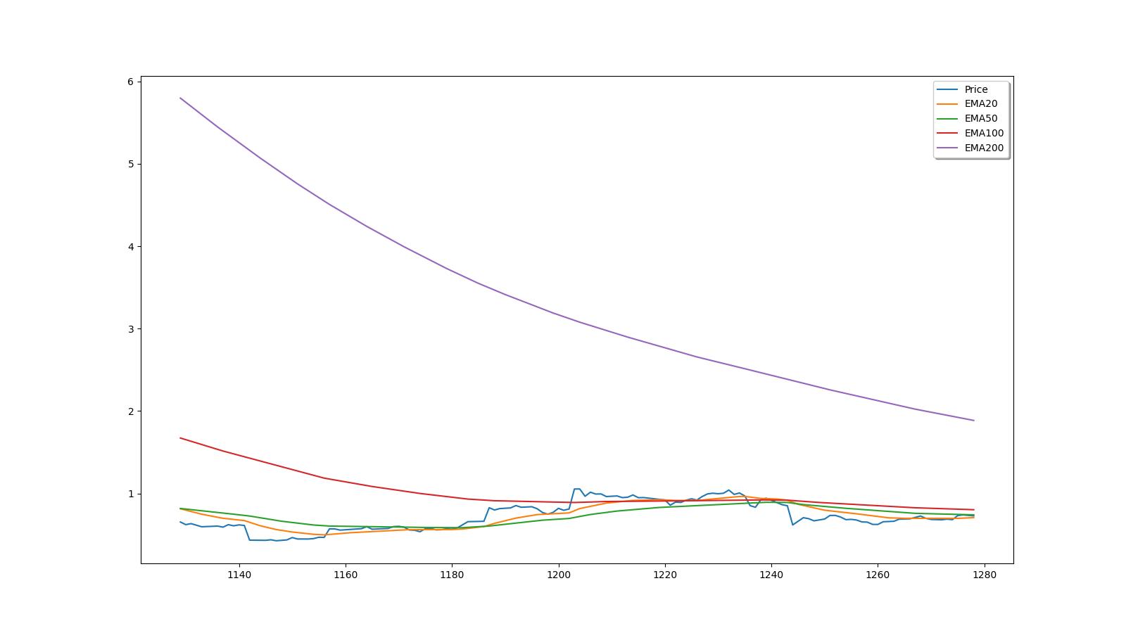 Xiotri Exponential Moving Averages