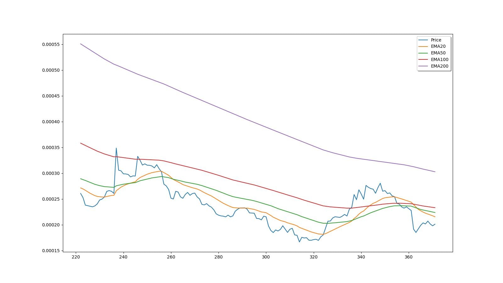 XL1 Exponential Moving Averages