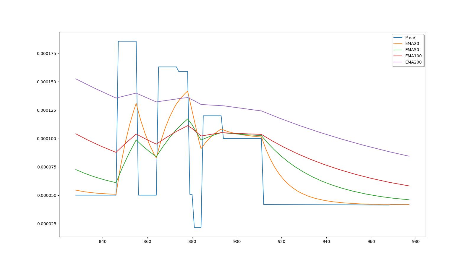 XList Exponential Moving Averages