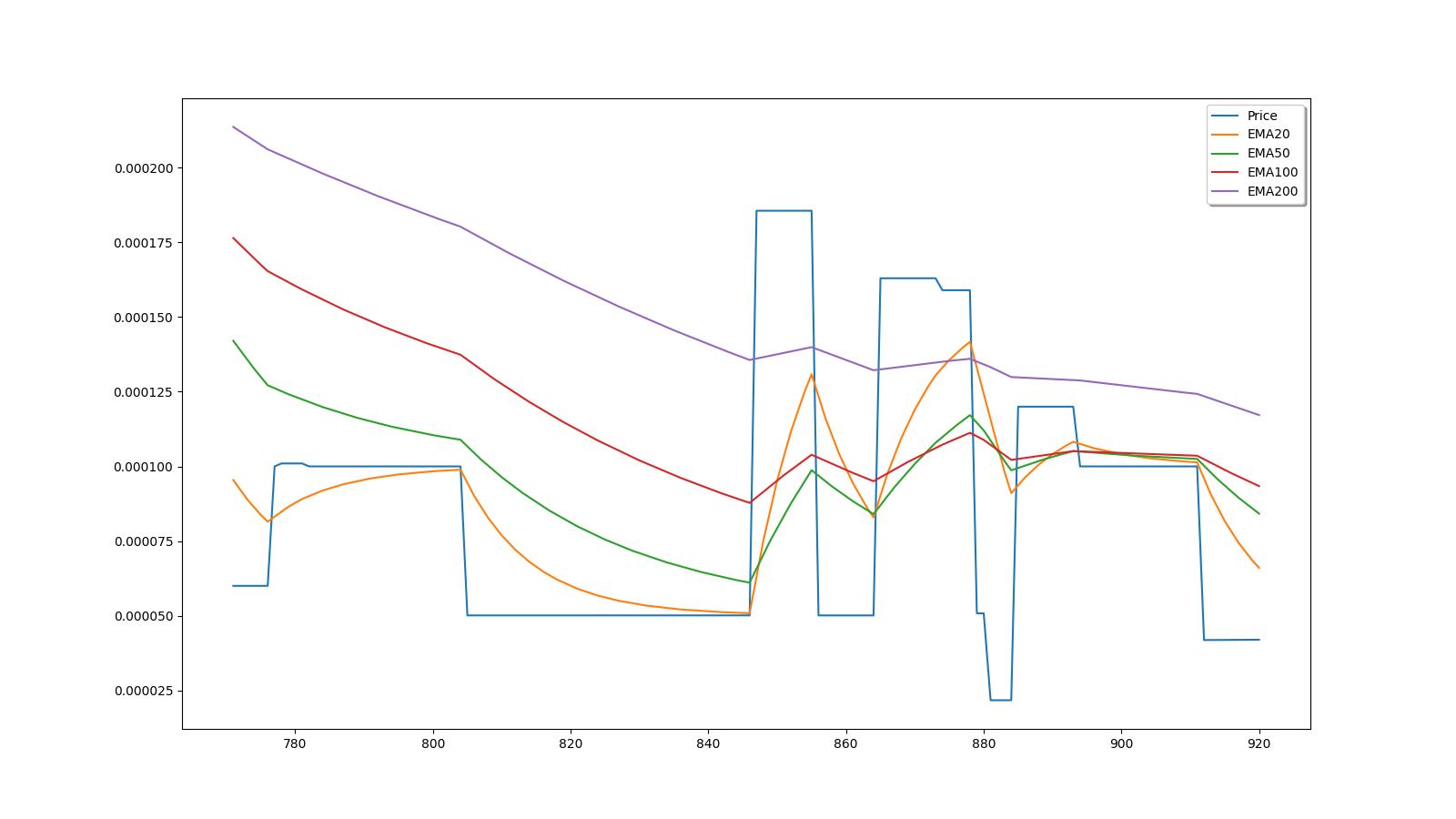 XList Exponential Moving Averages