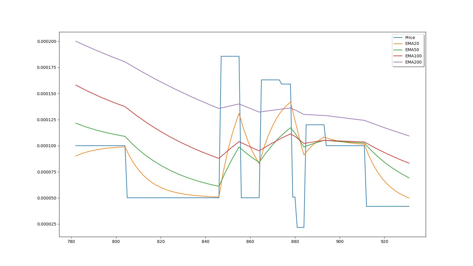 XList Exponential Moving Averages