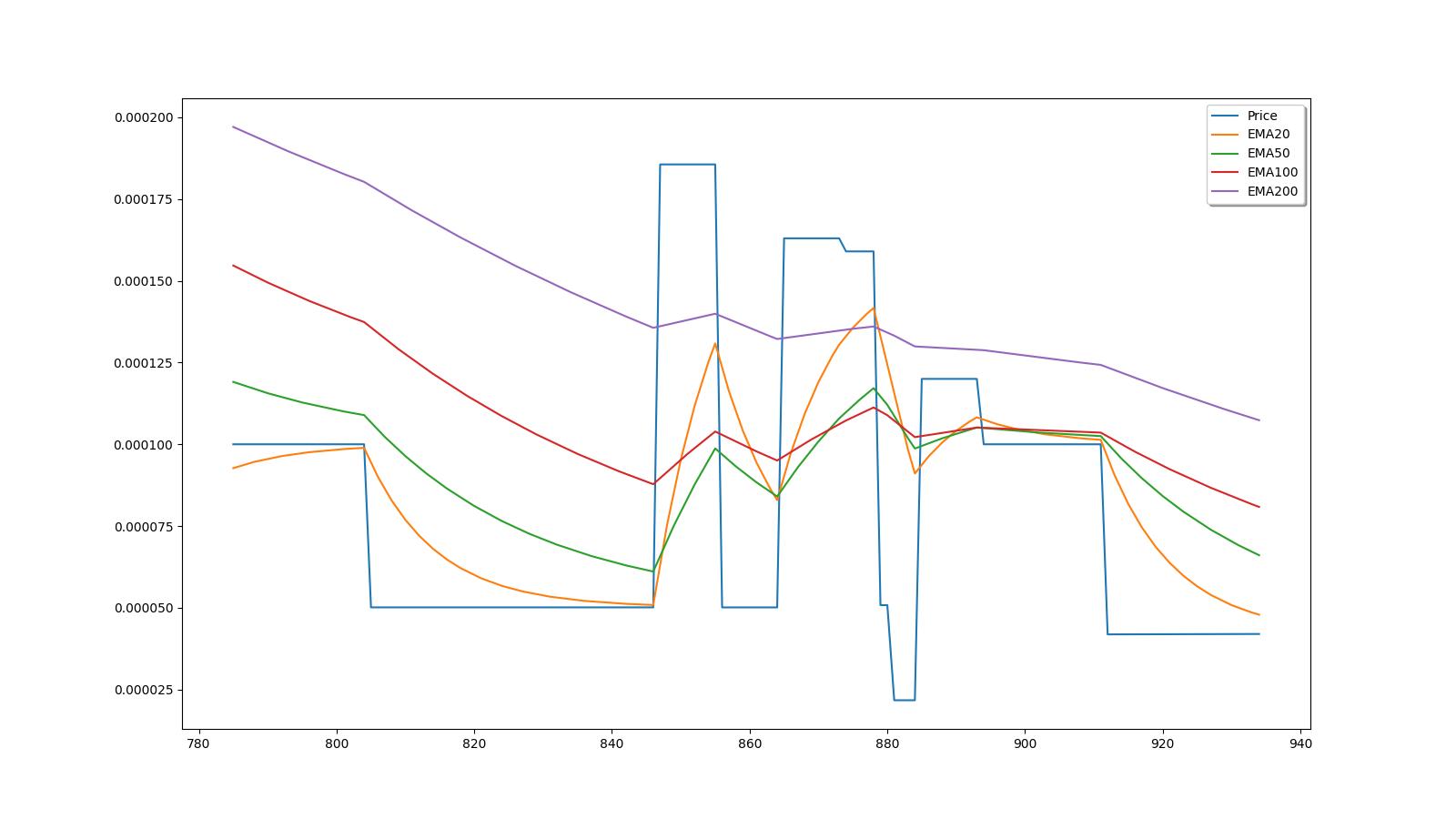 XList Exponential Moving Averages