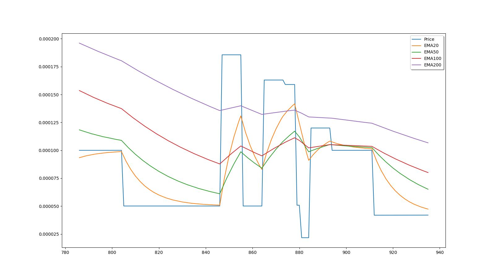 XList Exponential Moving Averages