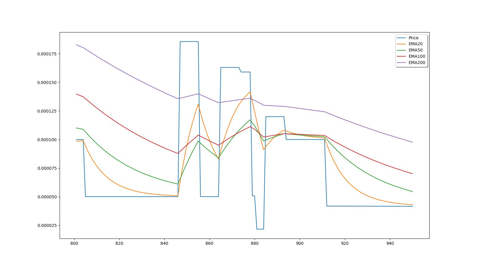XList Exponential Moving Averages