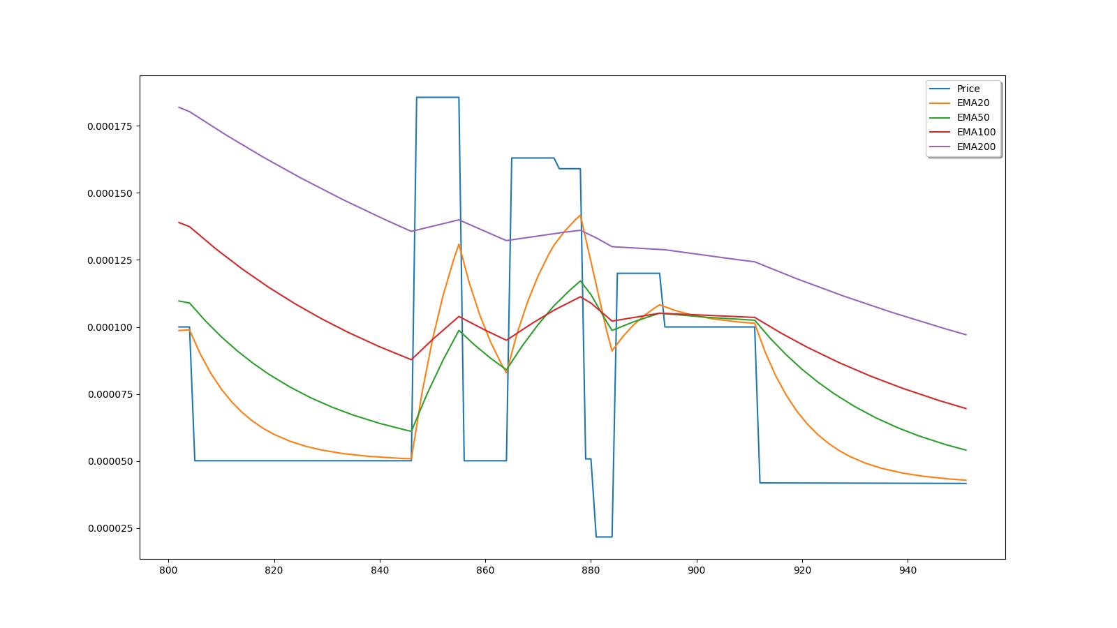 XList Exponential Moving Averages
