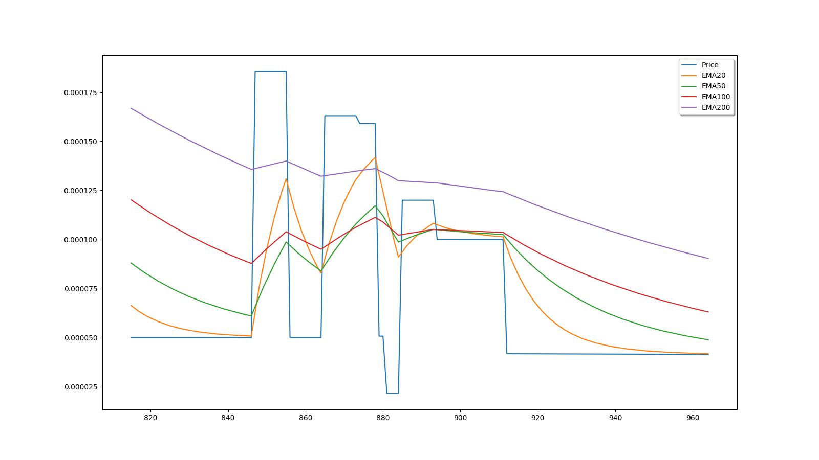 XList Exponential Moving Averages