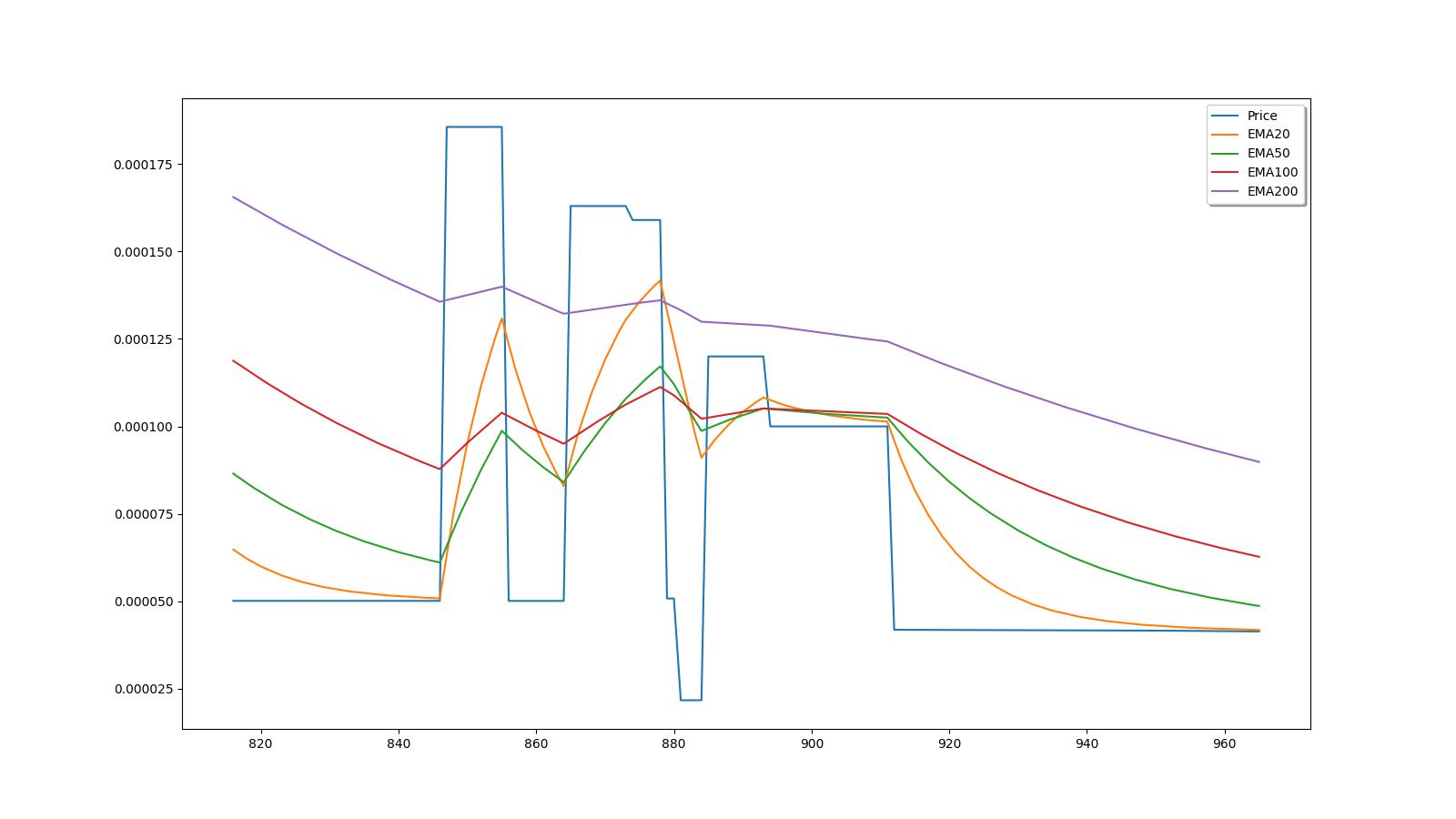 XList Exponential Moving Averages