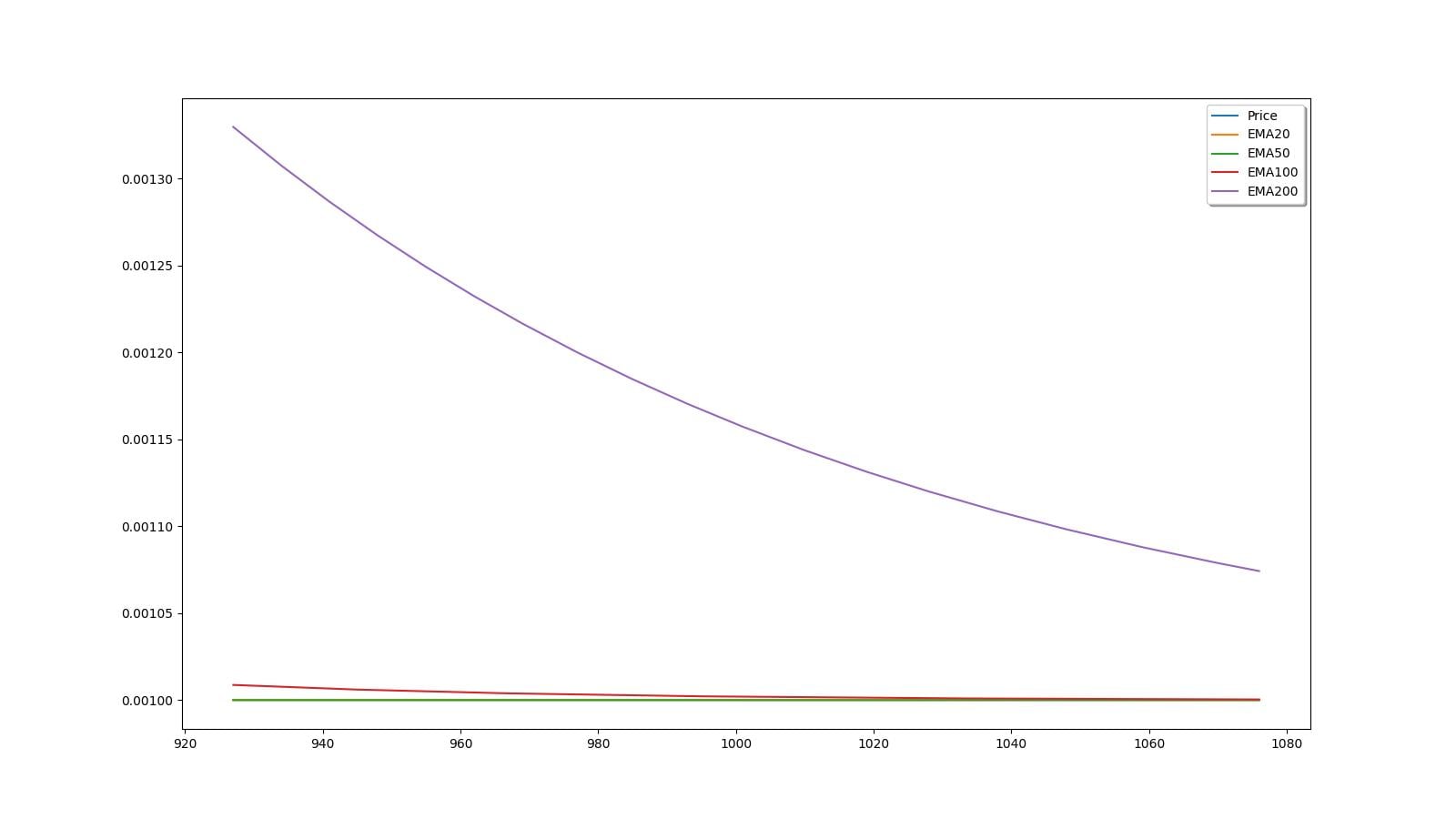 XMARK Exponential Moving Averages