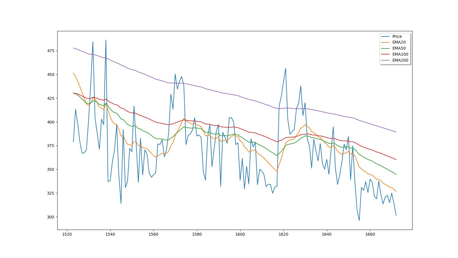XMON Exponential Moving Averages