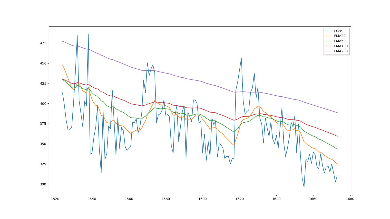 XMON Exponential Moving Averages