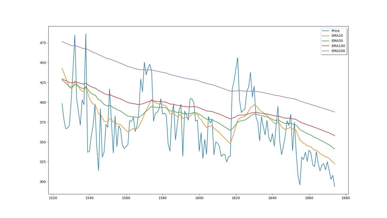XMON Exponential Moving Averages