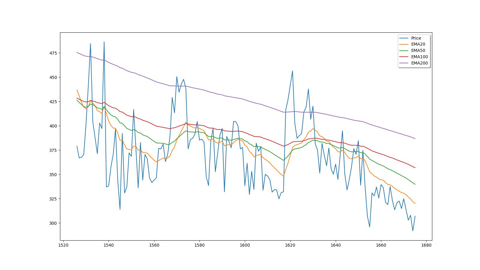 XMON Exponential Moving Averages