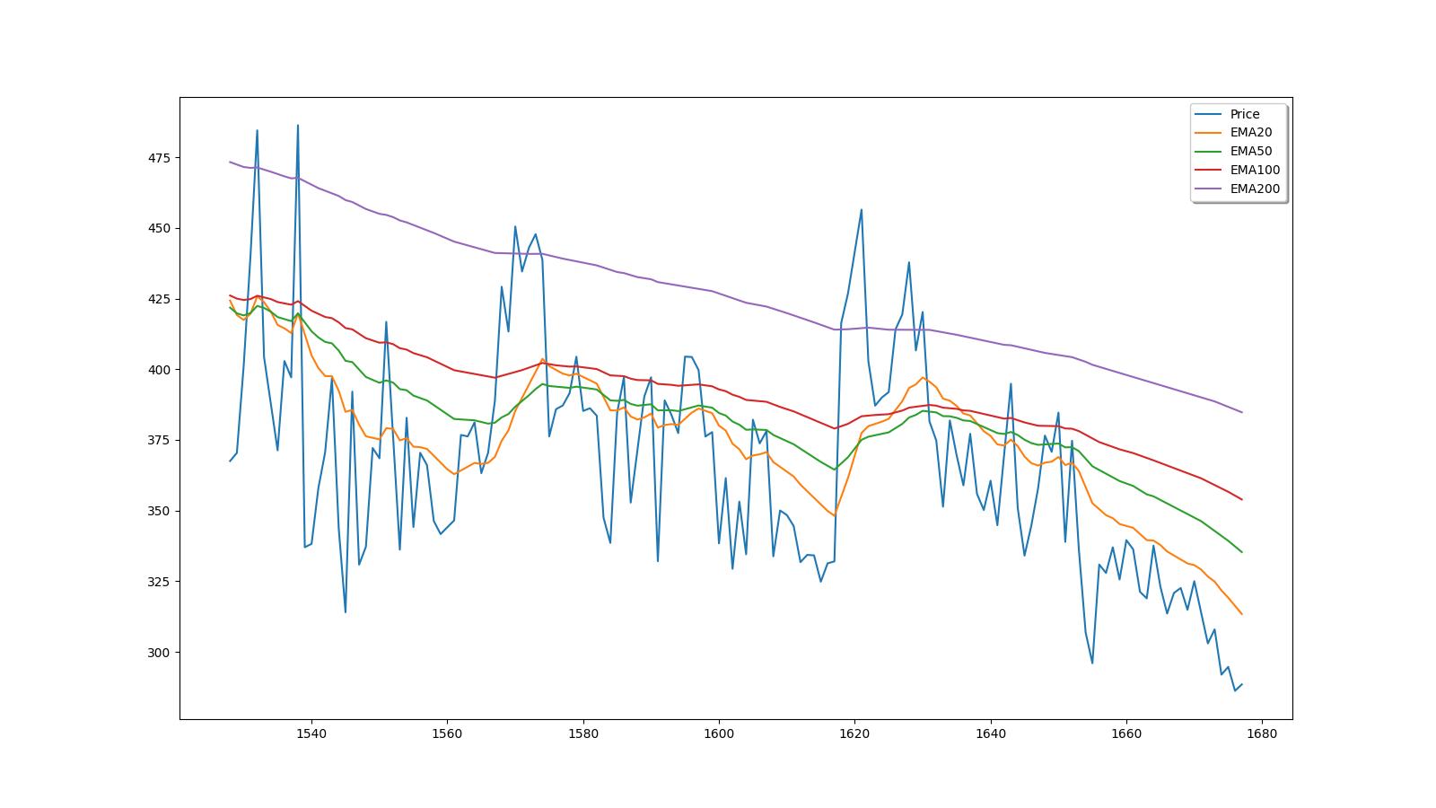 XMON Exponential Moving Averages