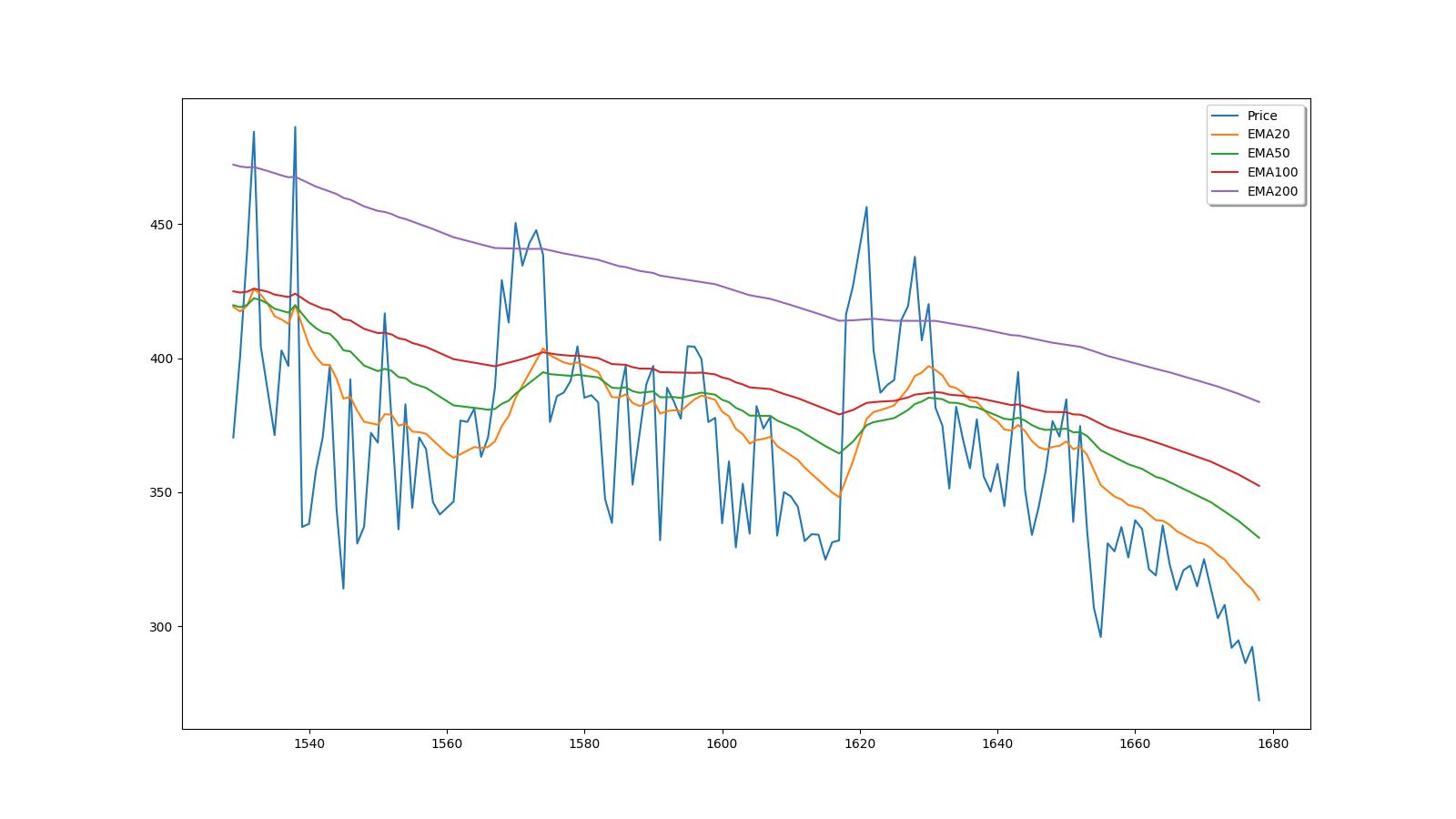 XMON Exponential Moving Averages