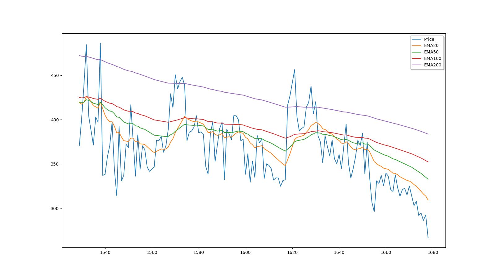 XMON Exponential Moving Averages