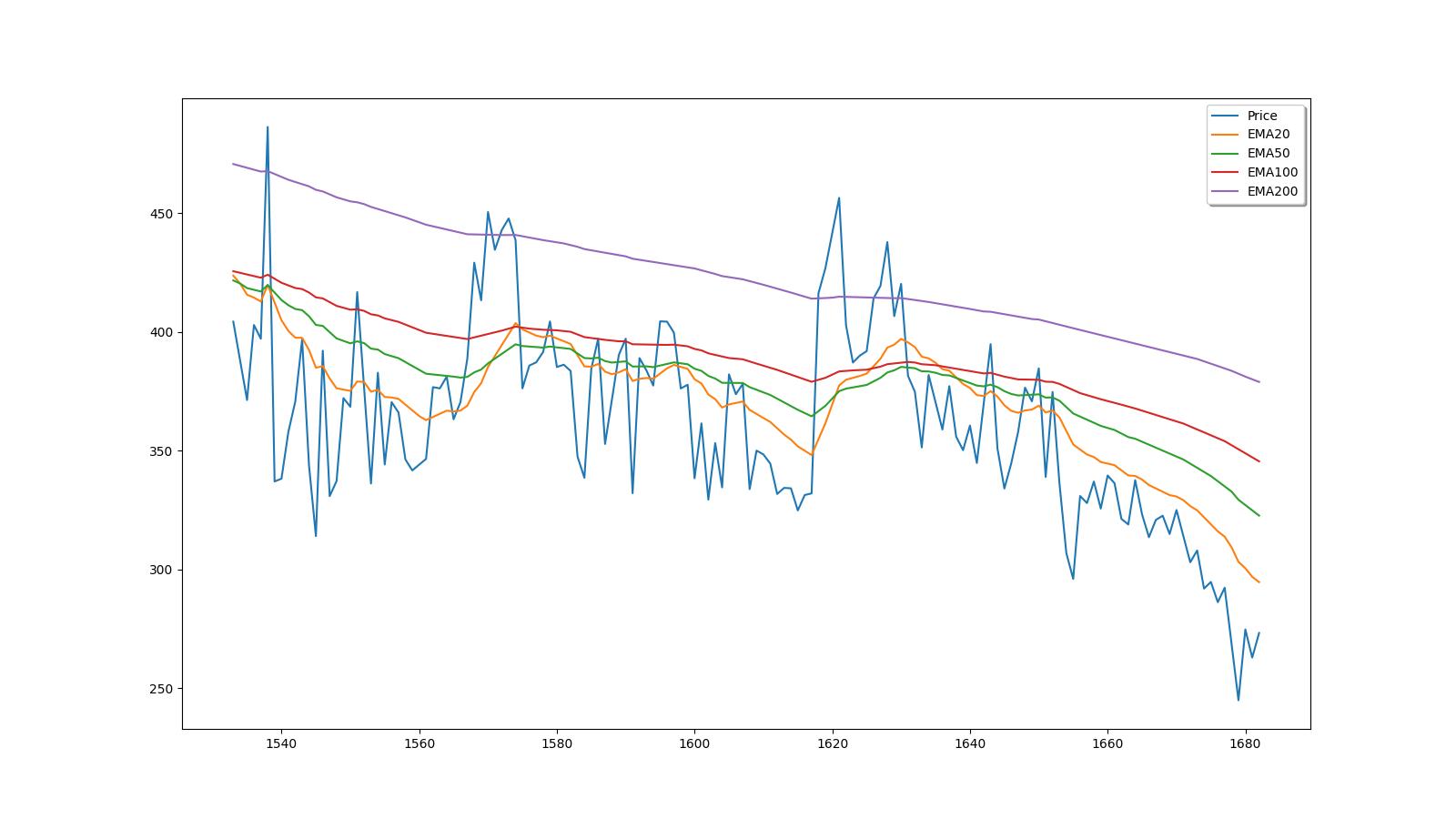 XMON Exponential Moving Averages