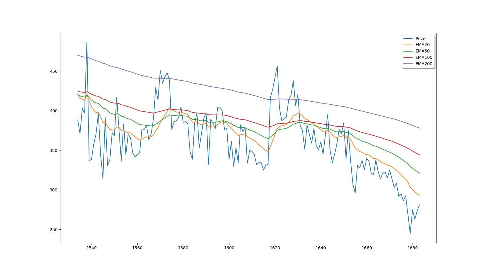 XMON Exponential Moving Averages